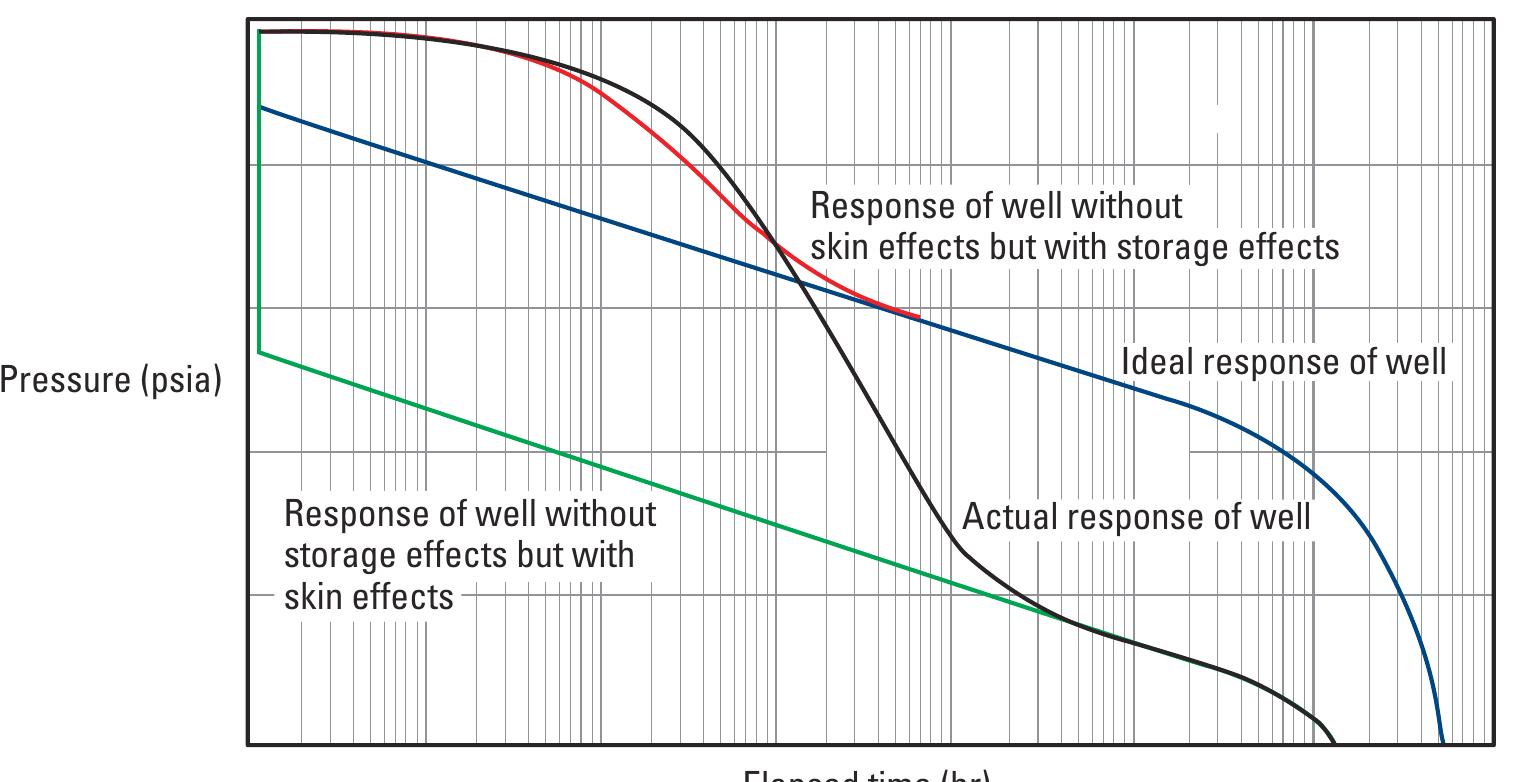Figure 2 - from Well Test Interpretation