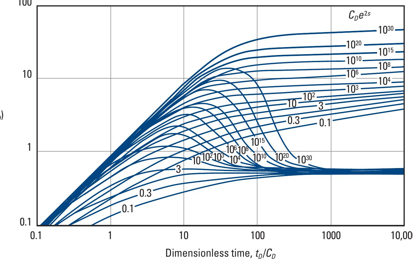 Figure 4 - from Well Test Interpretation