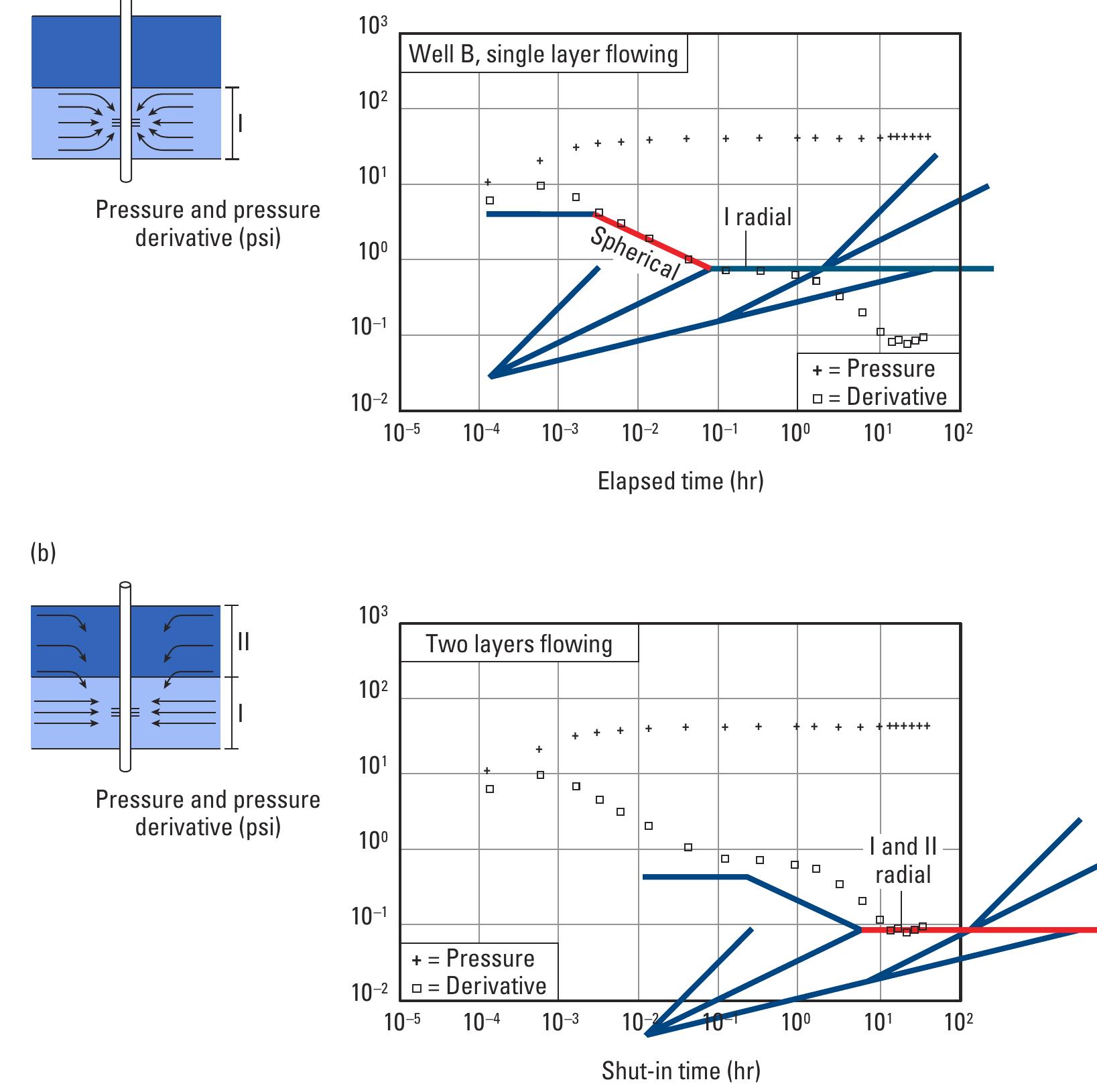 (a) spherical flow regime in the lower layer is indicated by