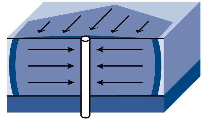 Bilinear flow regime commonly exhibited by hydraulically