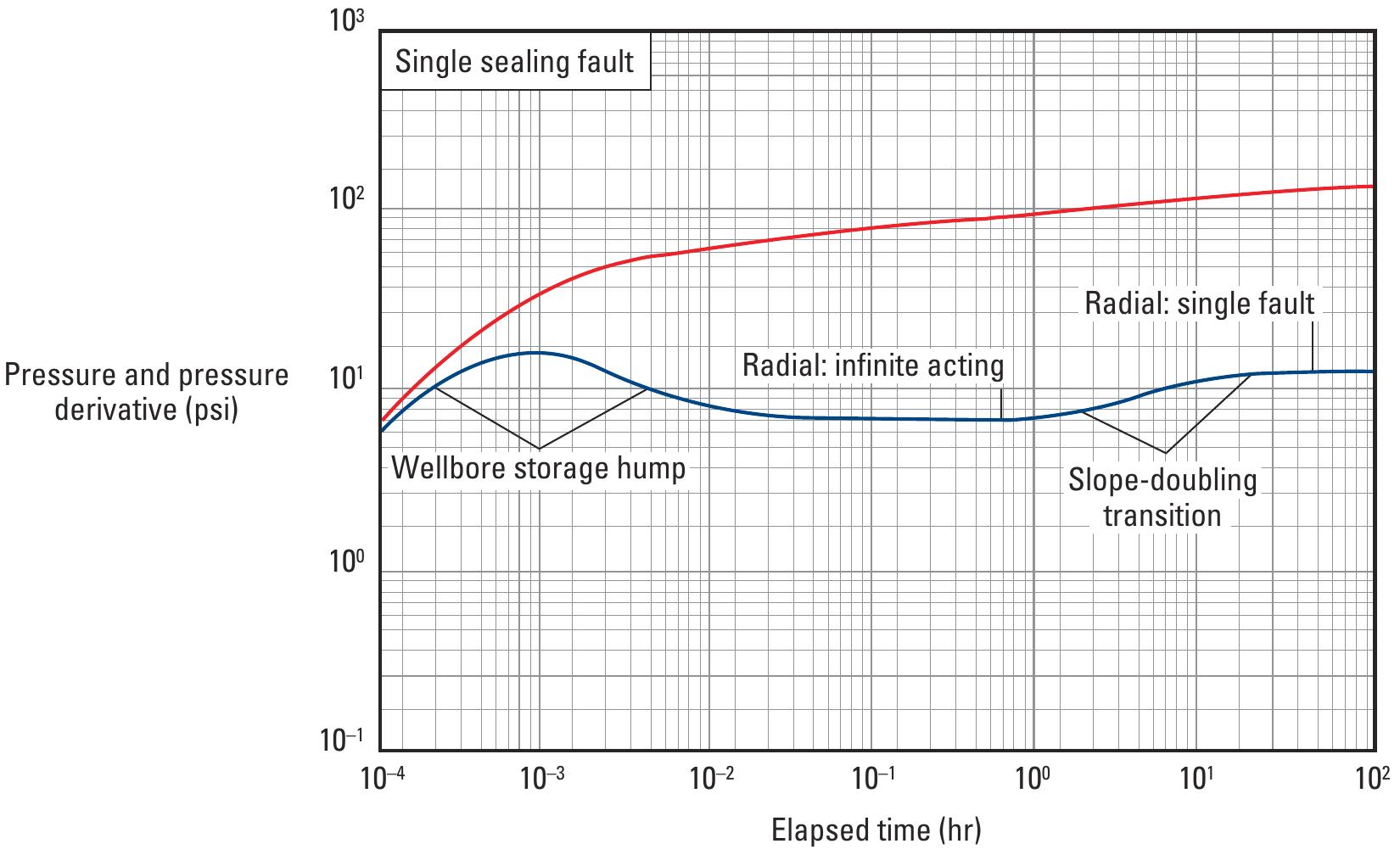 Slope doubling caused by a succession of two radial flow