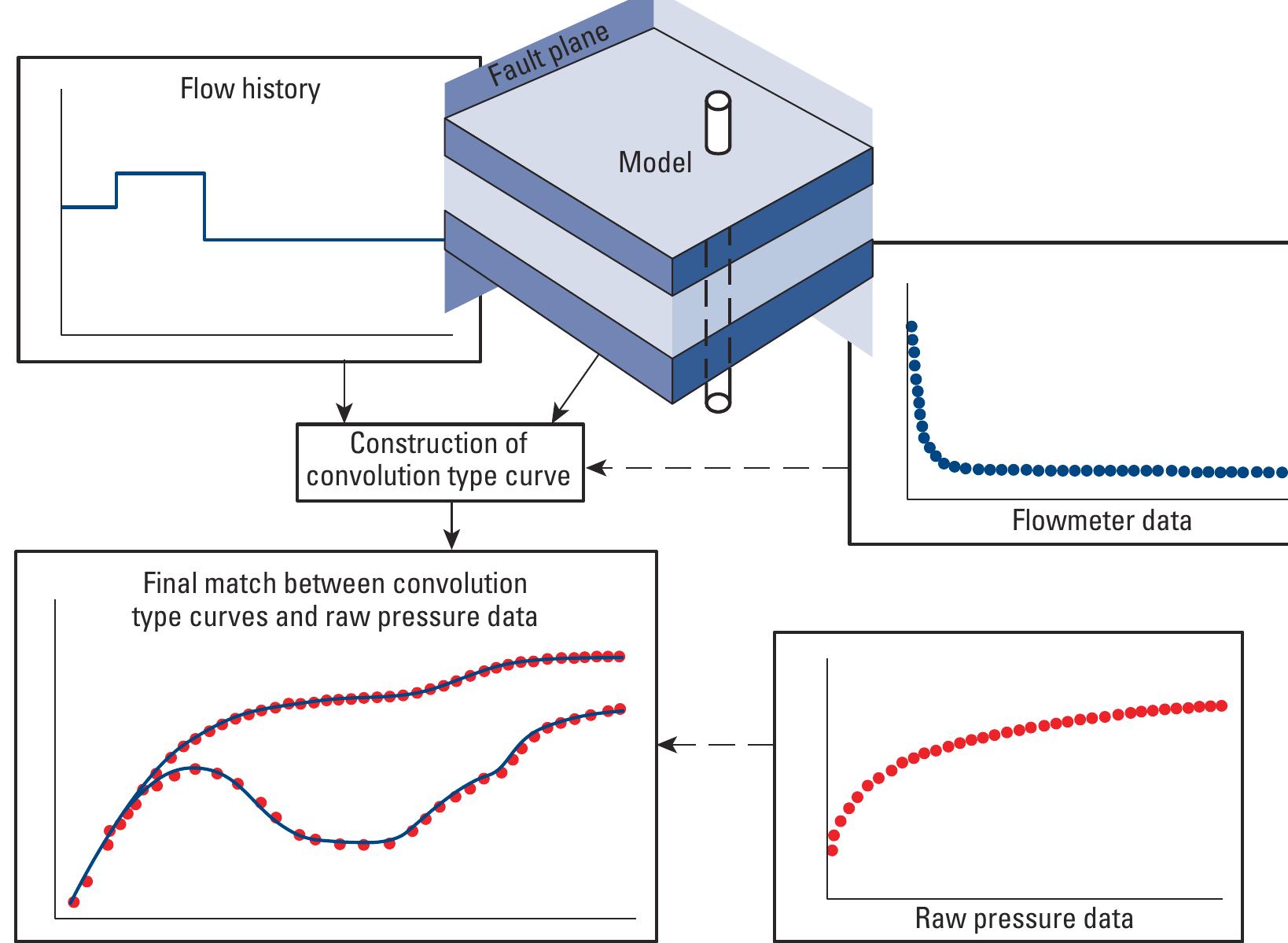 The construction of convolution type curves. pressure is