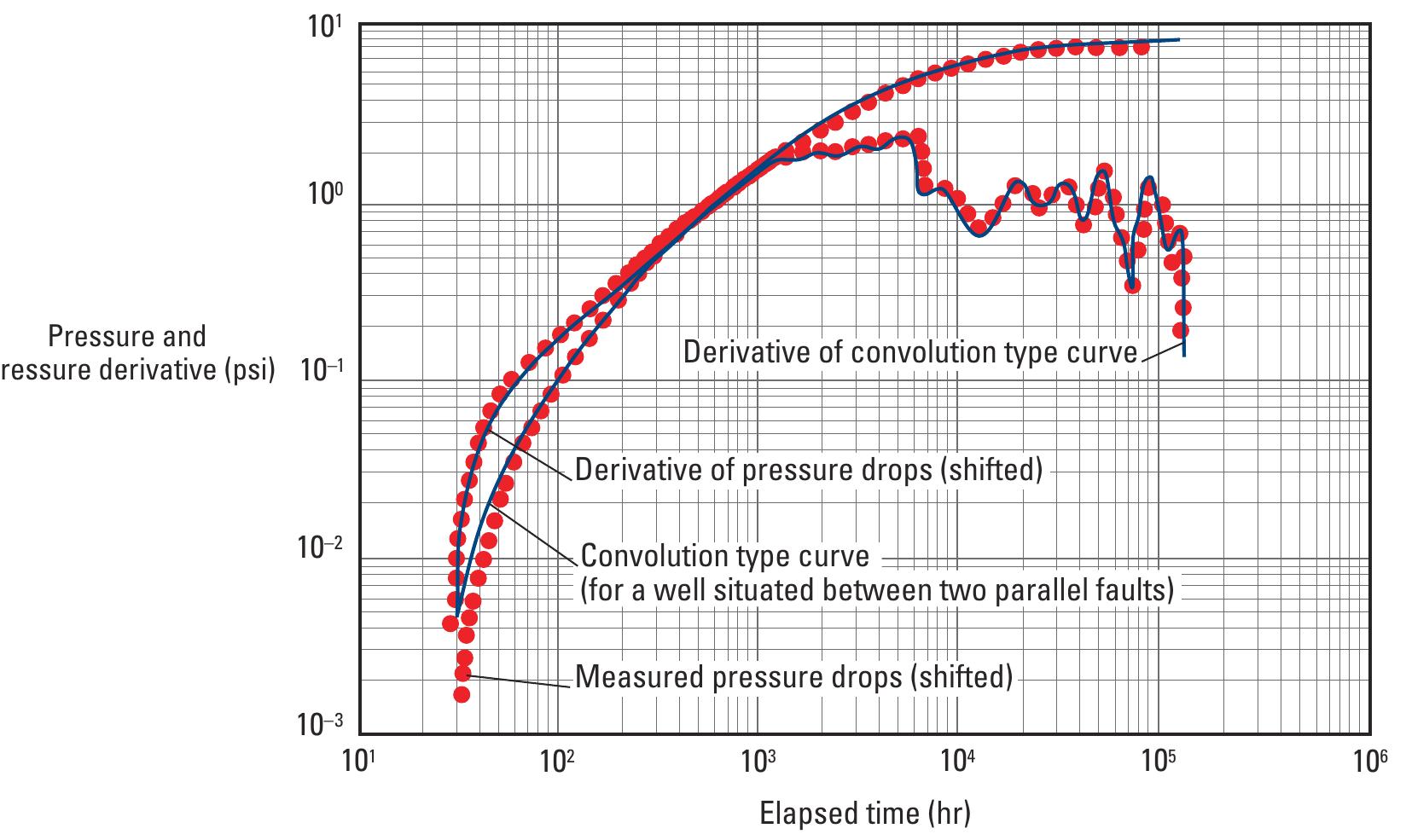 Ctc and its derivative matched to the measured pressure