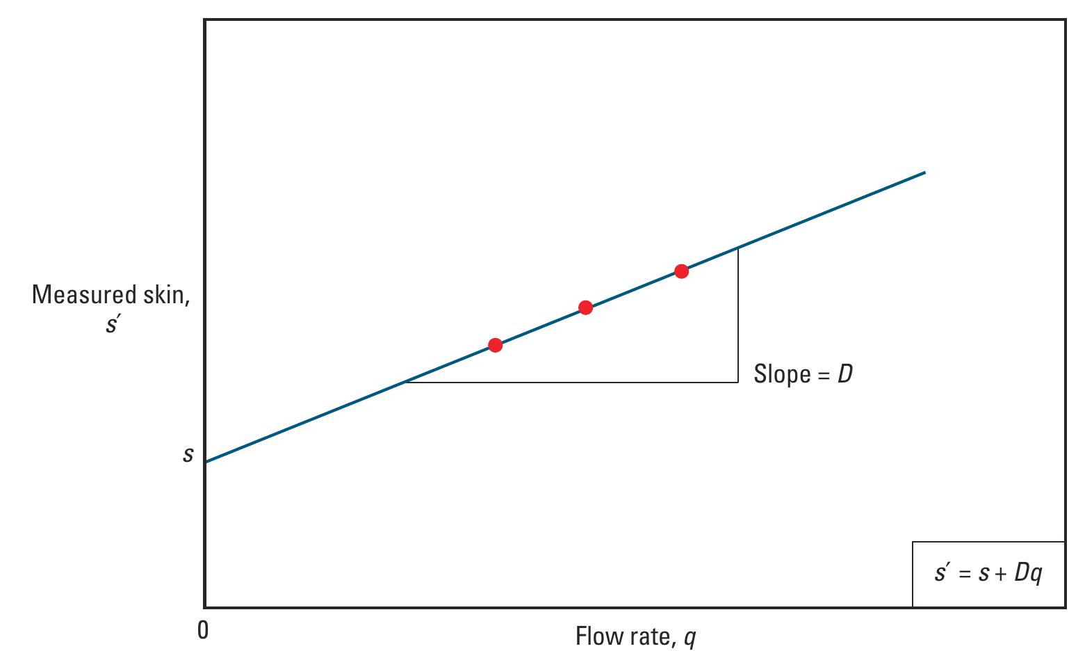Measured skin effect versus flow rate in a multirate