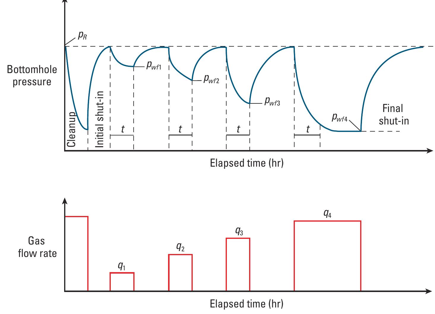 B. schematic of rate sequence and pressure variations in an