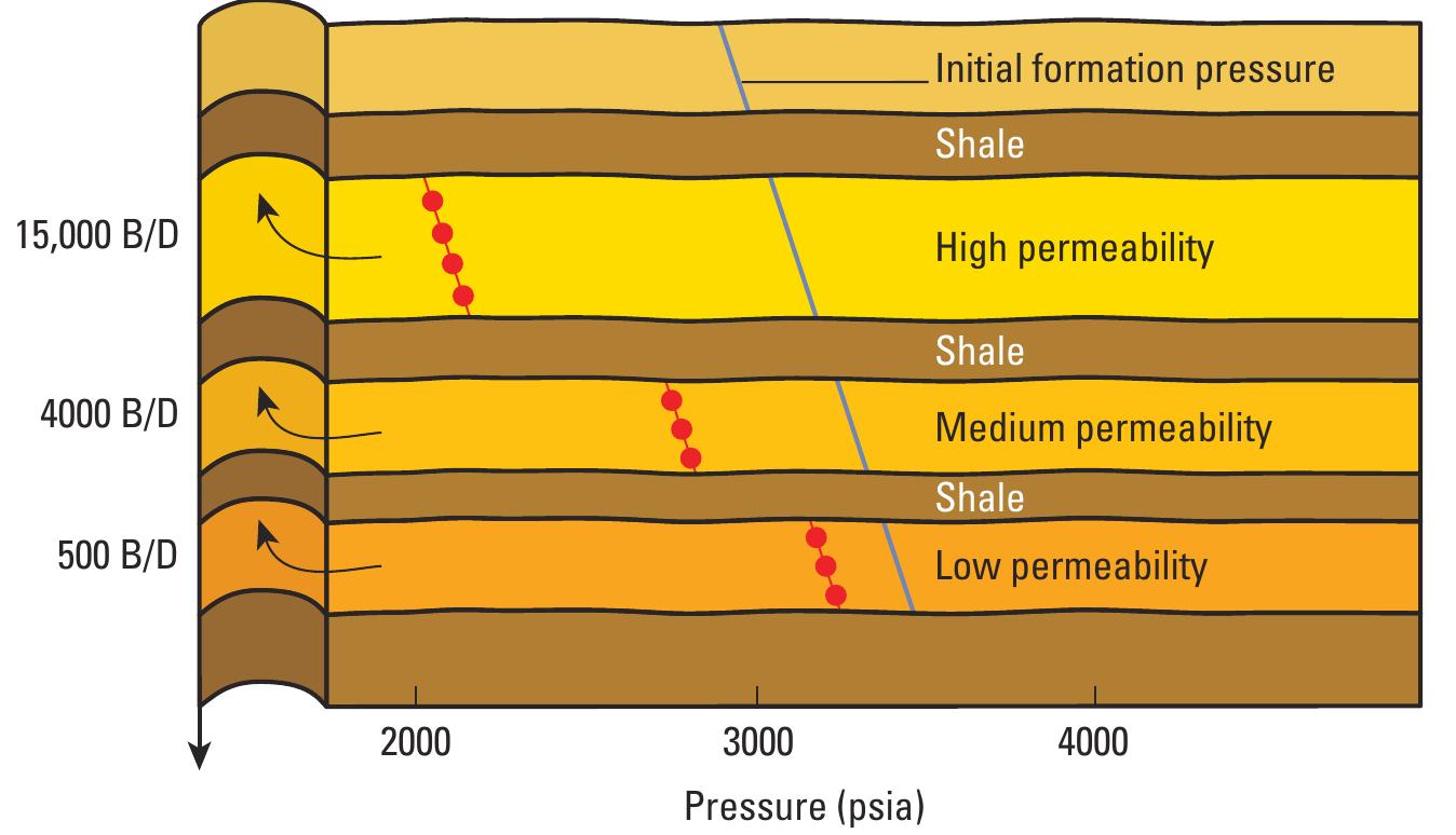 A. pressure profile showing differential depletion of up to