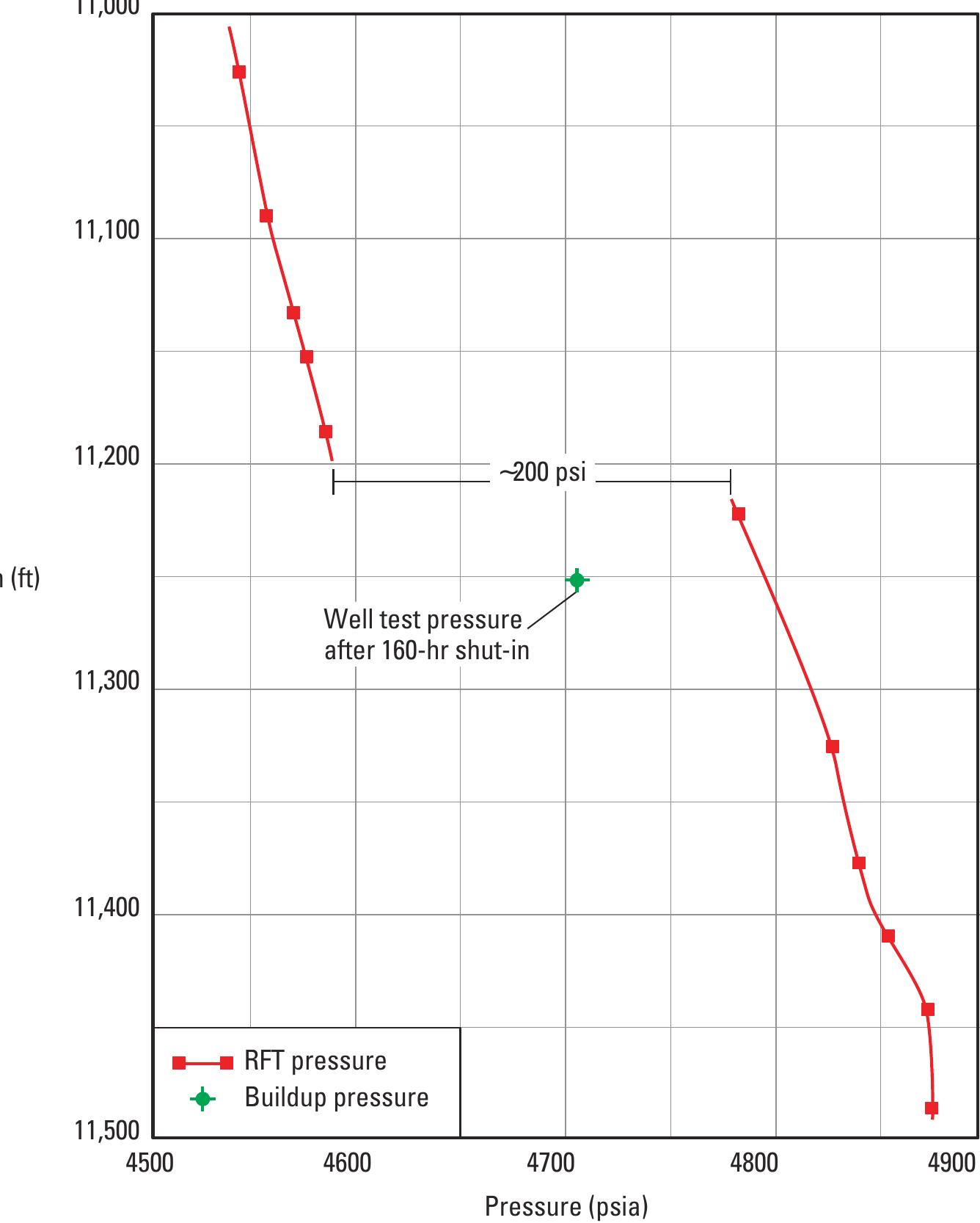 B. comparison of a spot pressure profile with formation