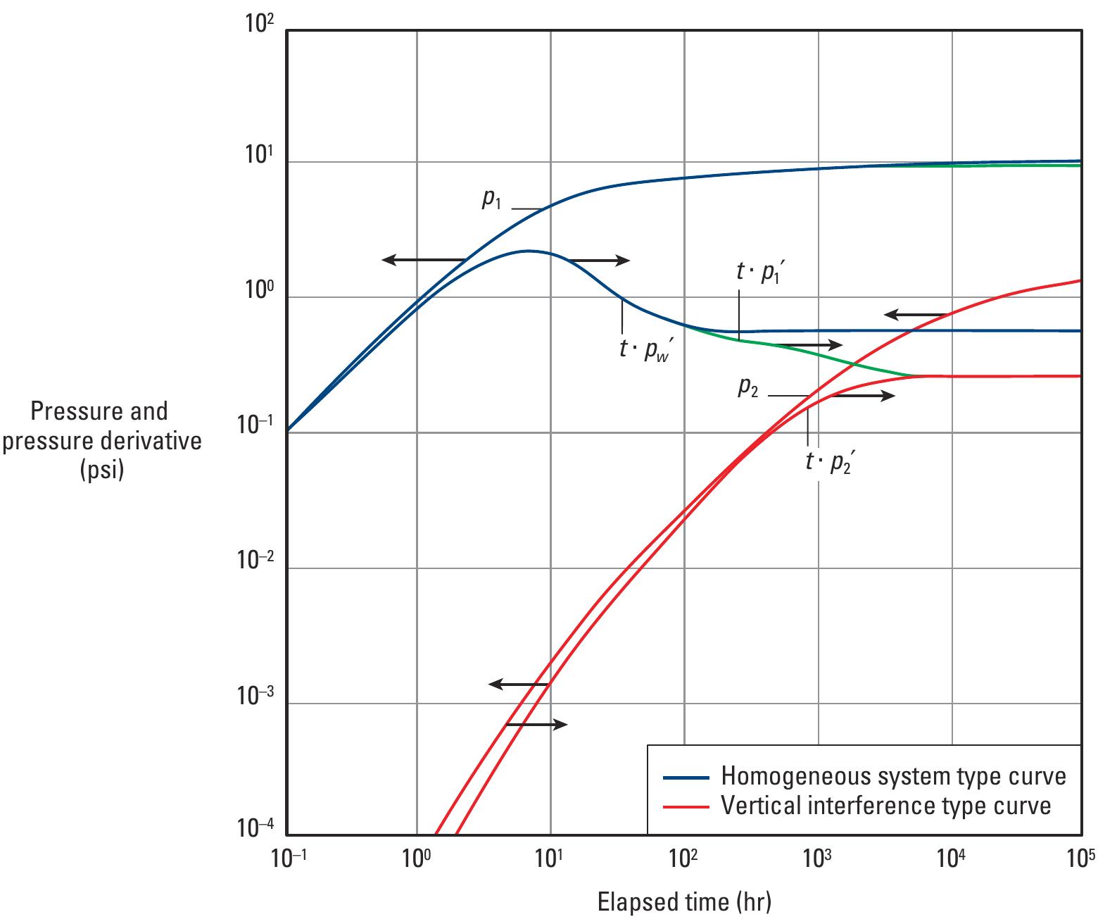 Pressure and pressure derivative curves for the producing