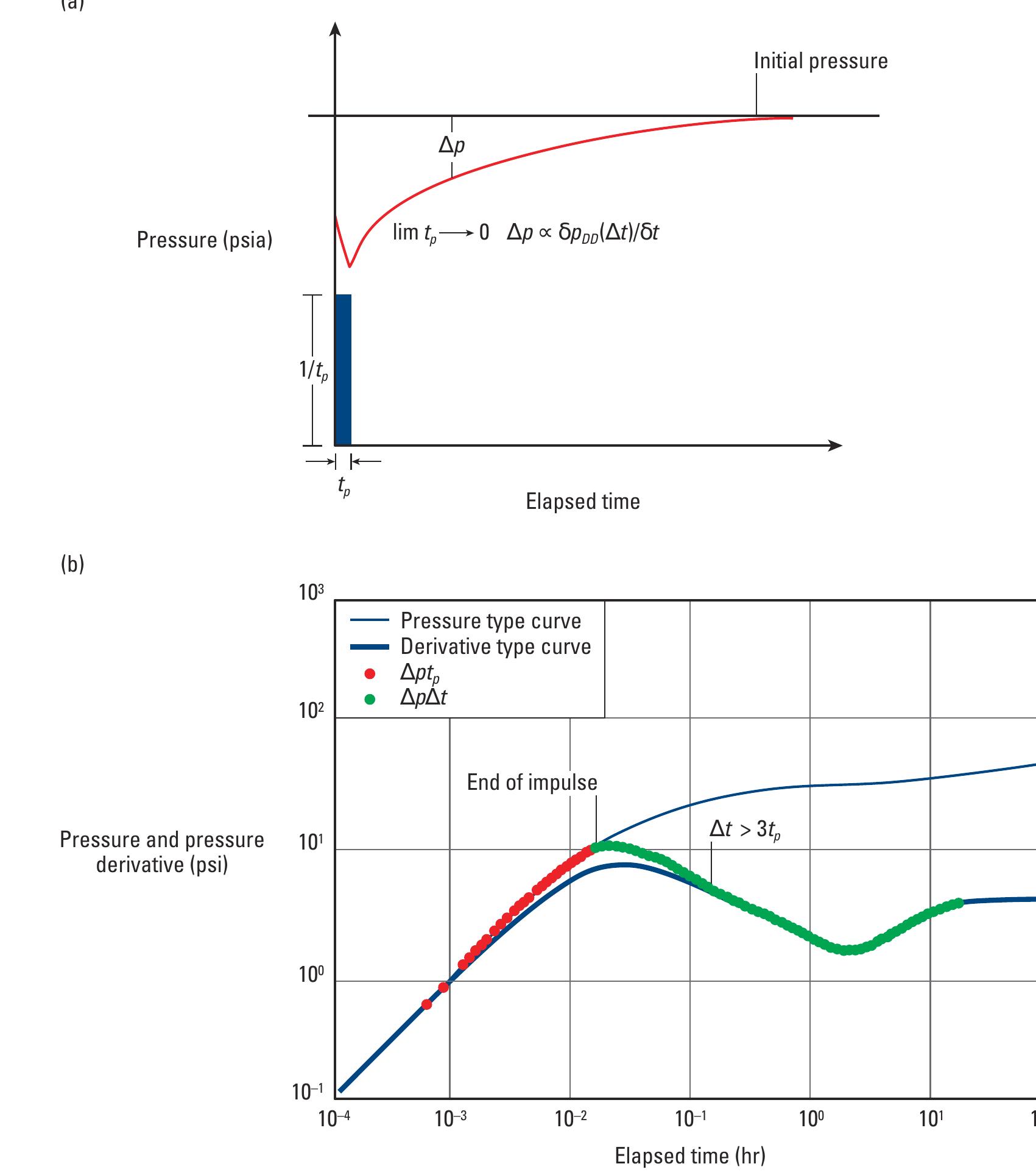 Pressure response plot (a) and impulse plot (b) of a