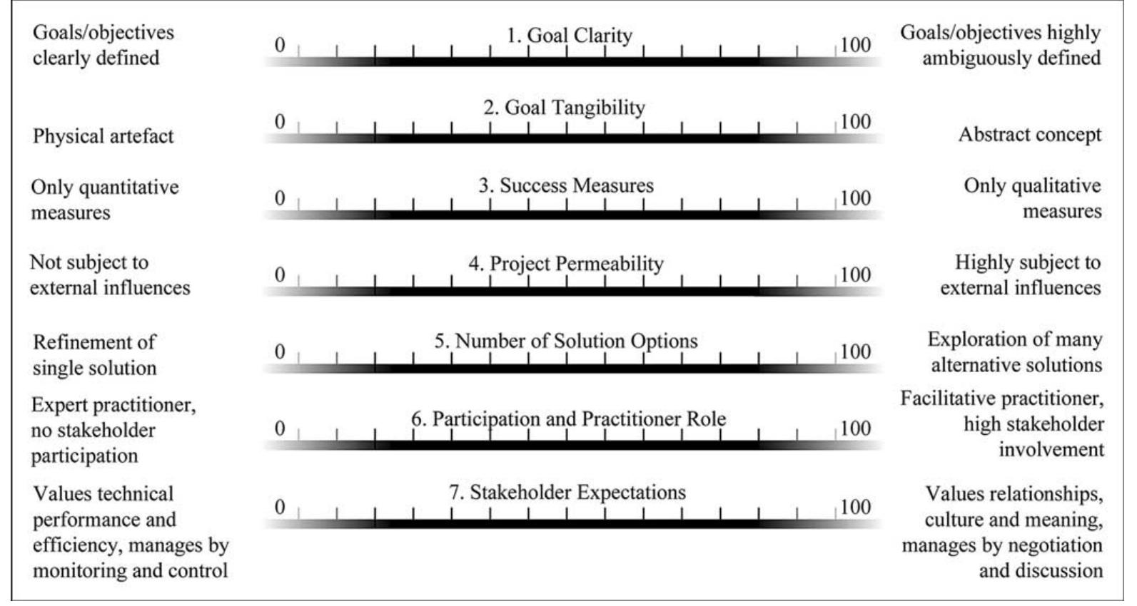 Depiction of the hard and soft dimensions framework. these