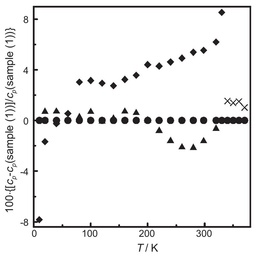 Comparison of specific heat capacity for starch: (@), sample