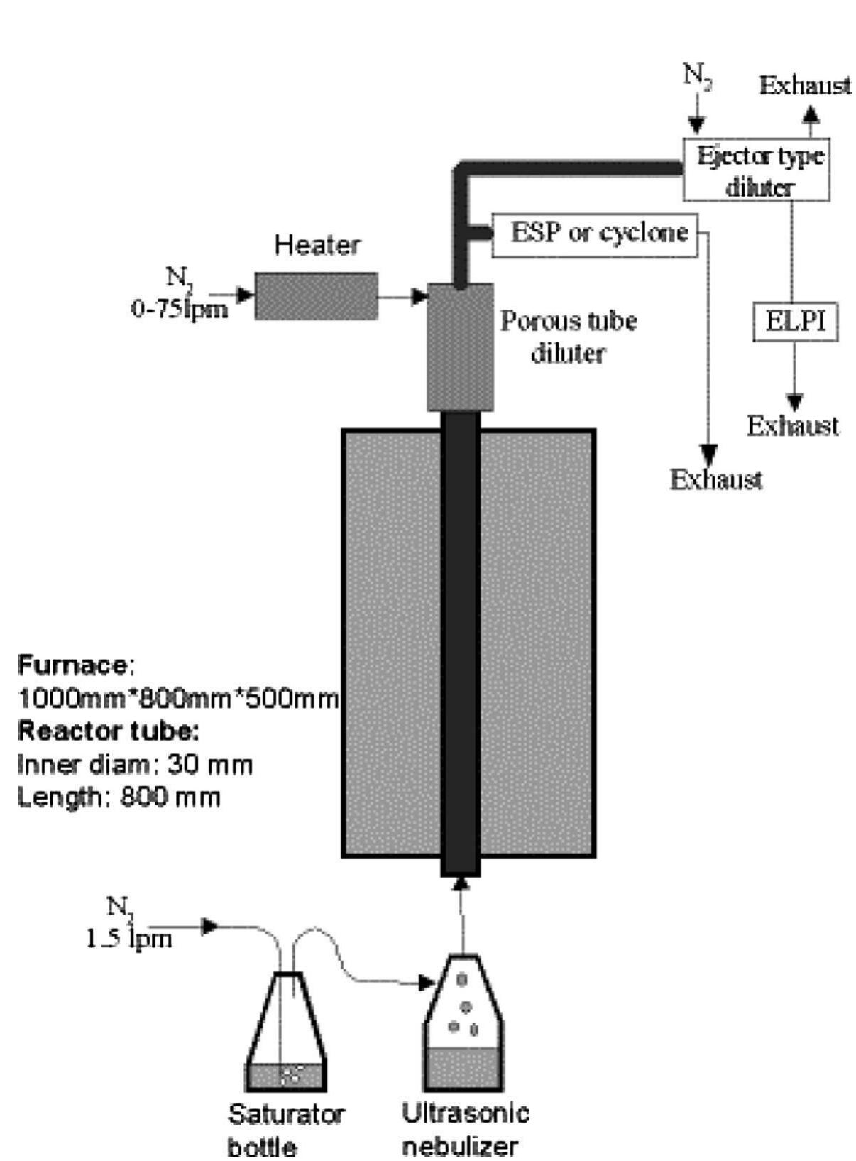 Experimental setup of laboratory-scale production of