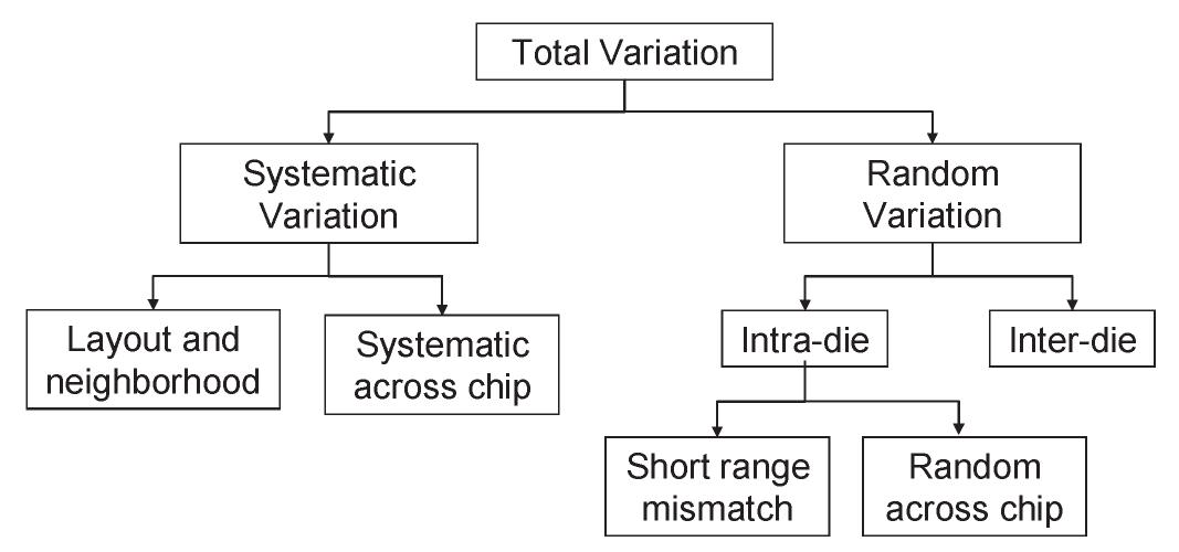 Classification of the different types of variation in