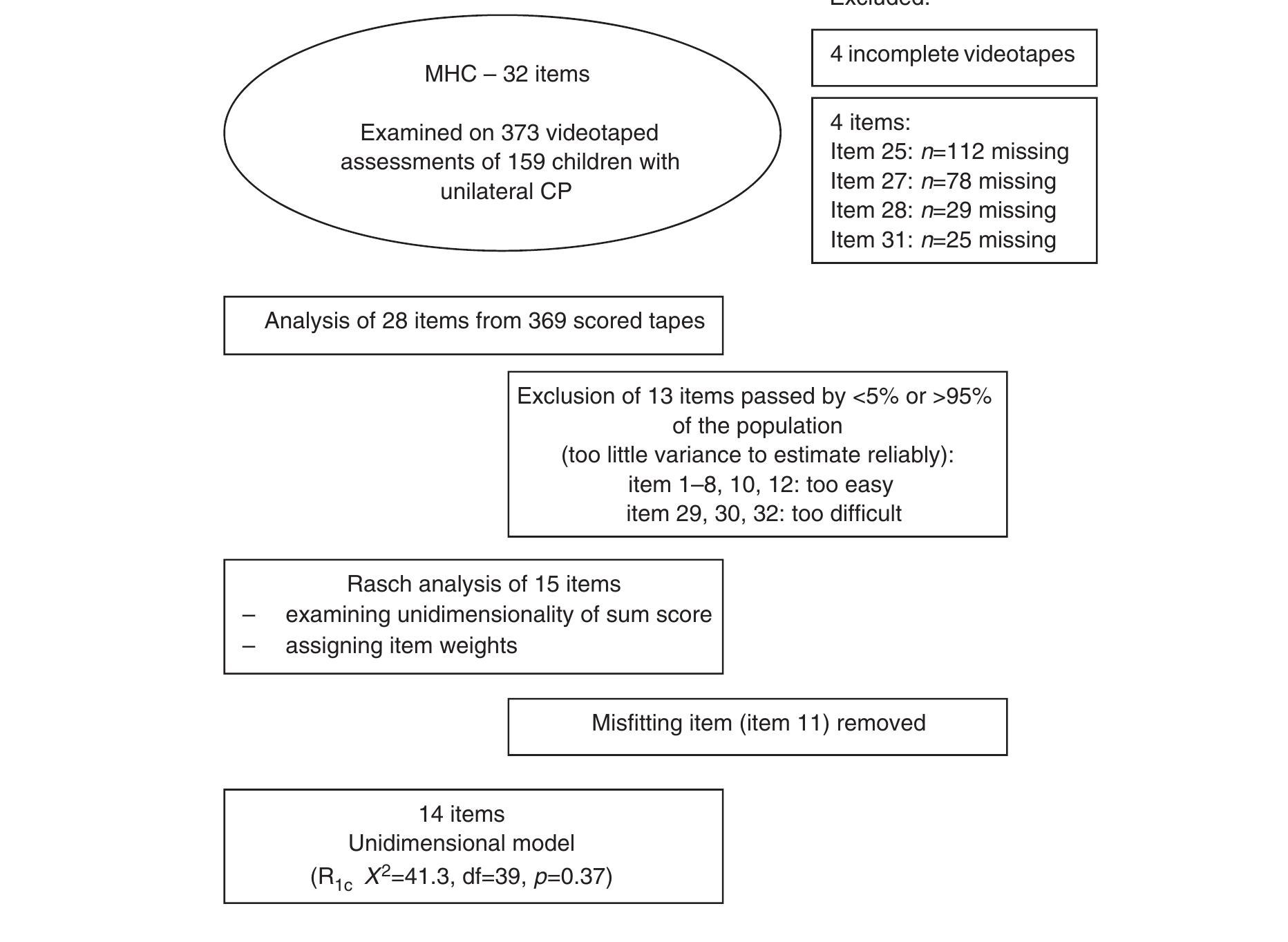 Flow chart for analysis of modified house classification