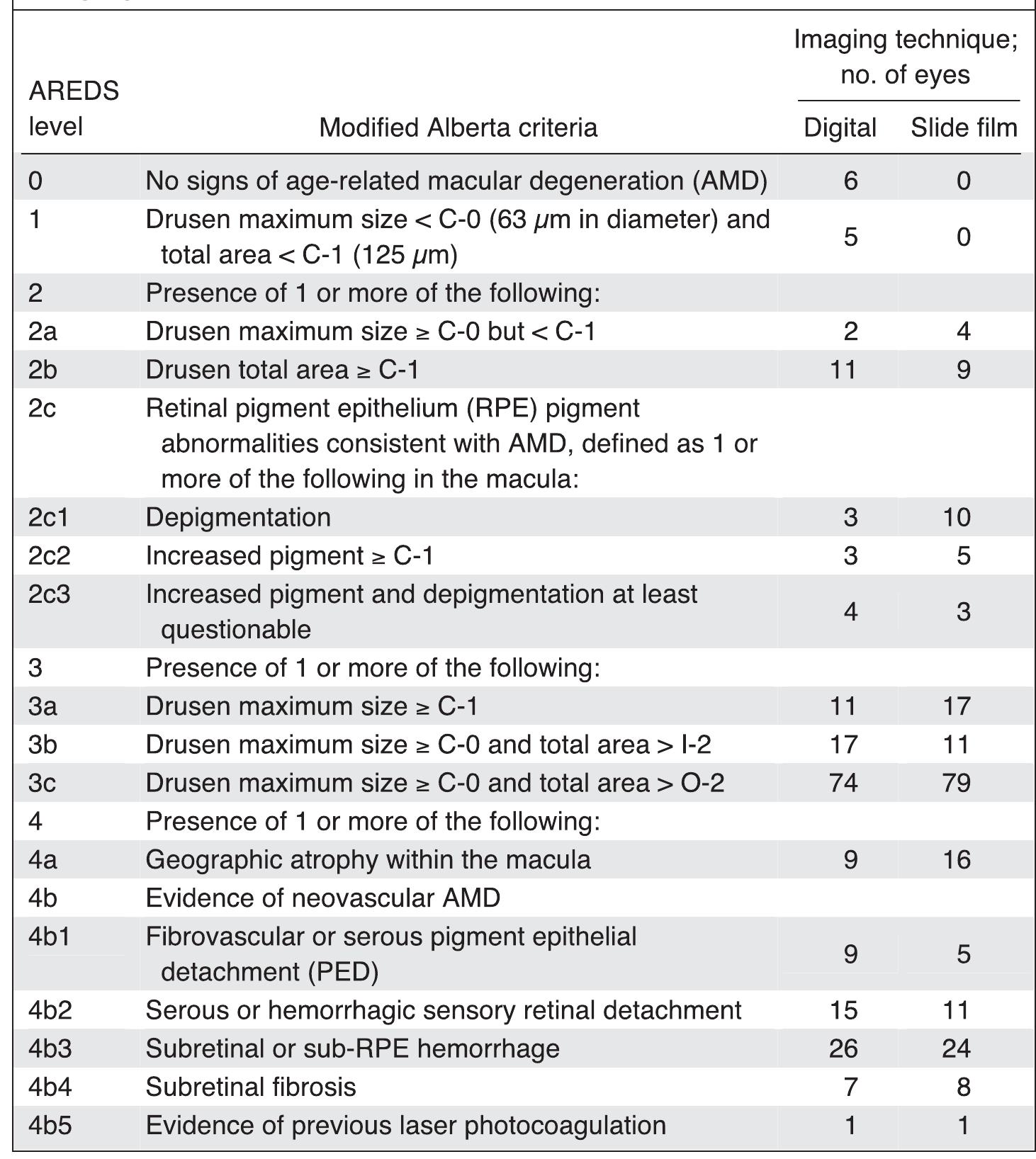 —grading on modified age-related eye disease study (areds)