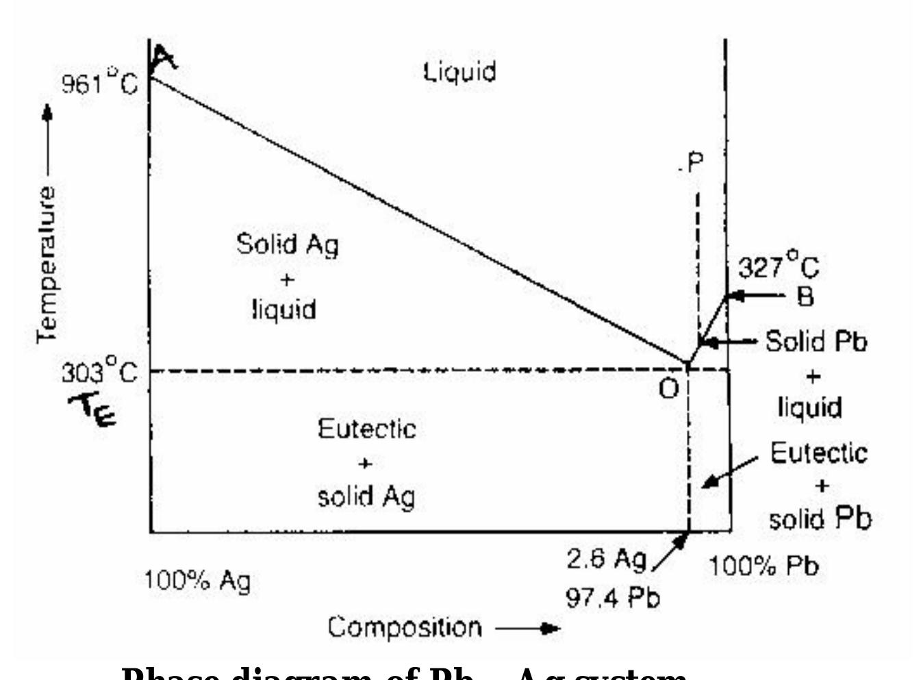 Figure 4 - from Alloys, Phase equilibrium diagram