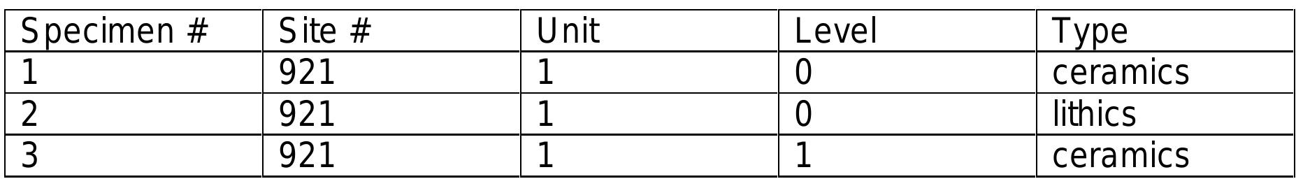 Table 1 - Basic Archaeological Database Design: A Manual