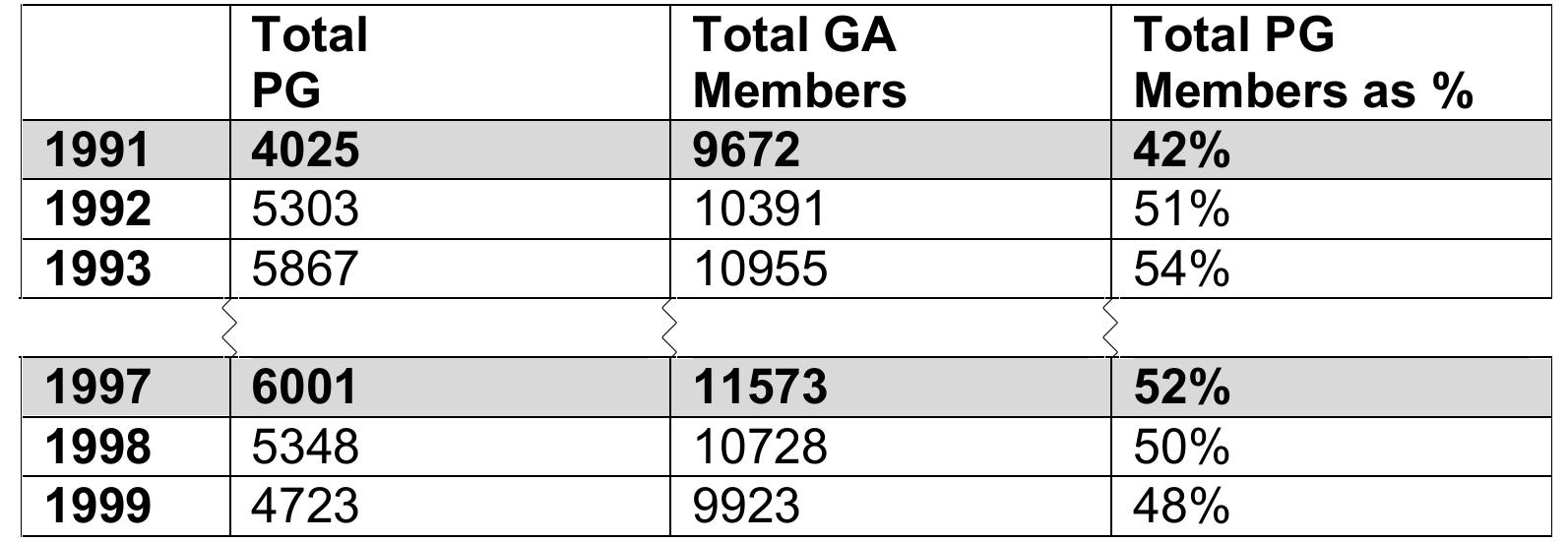 (dfe, 1991), with numbers peaking in 1997.