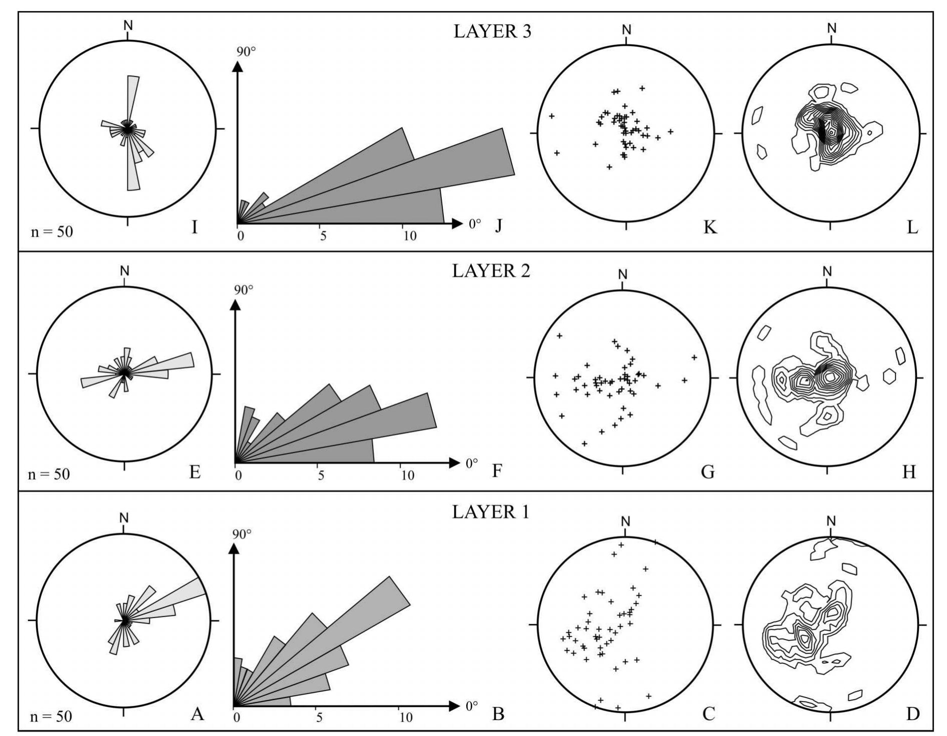 —directional data for dip measurements of sand dollars
