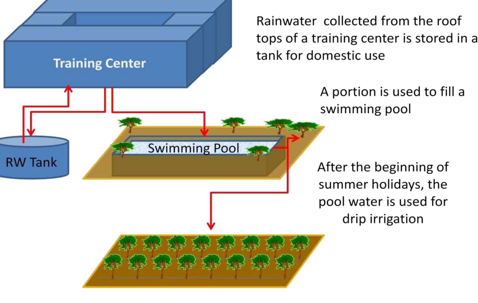 Figure 18 - from Water Harvesting Methods (with Special