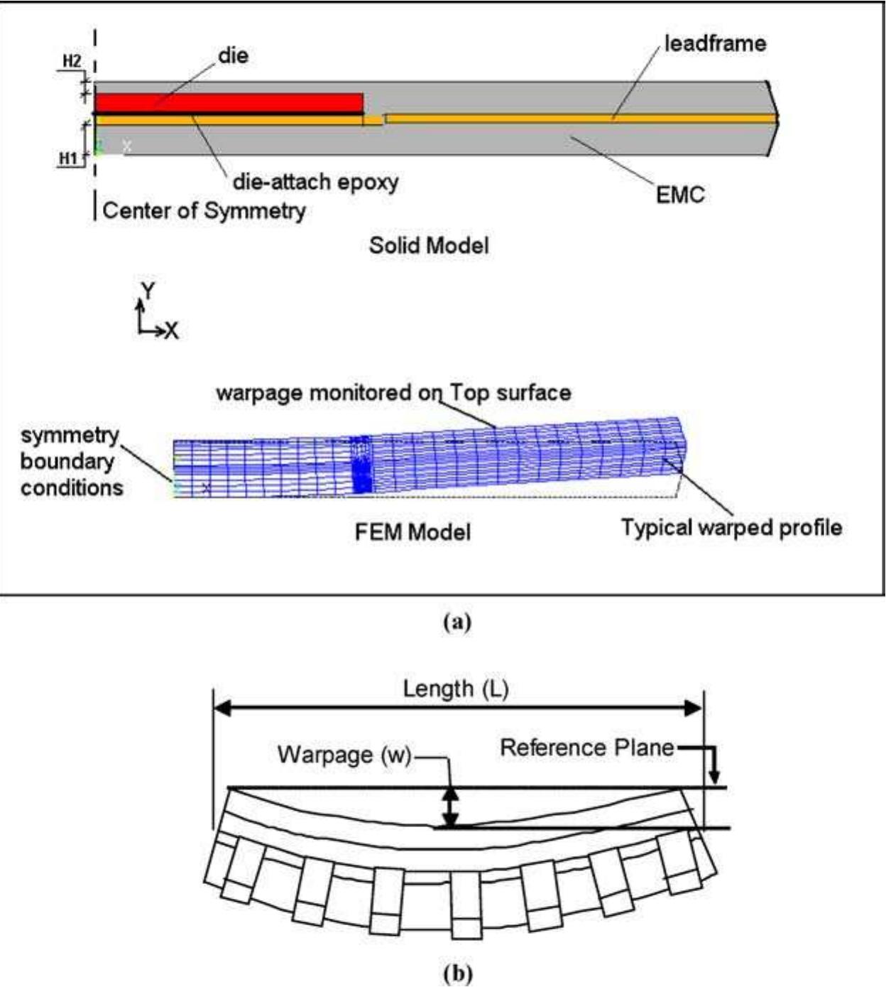 (a) a typical cross-section of a tsop package and its fem