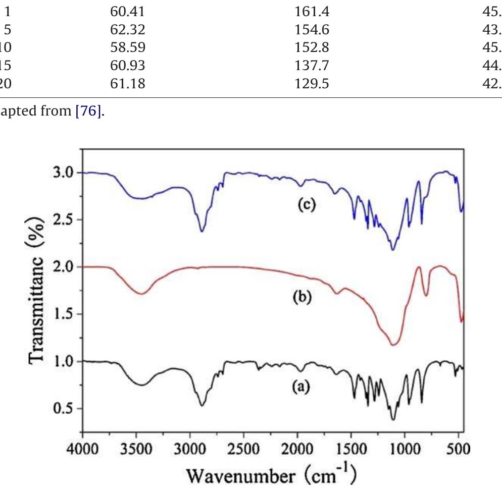 Ft-ir spectrum of (a) peg, (b) sio2 and (c) composite [75].