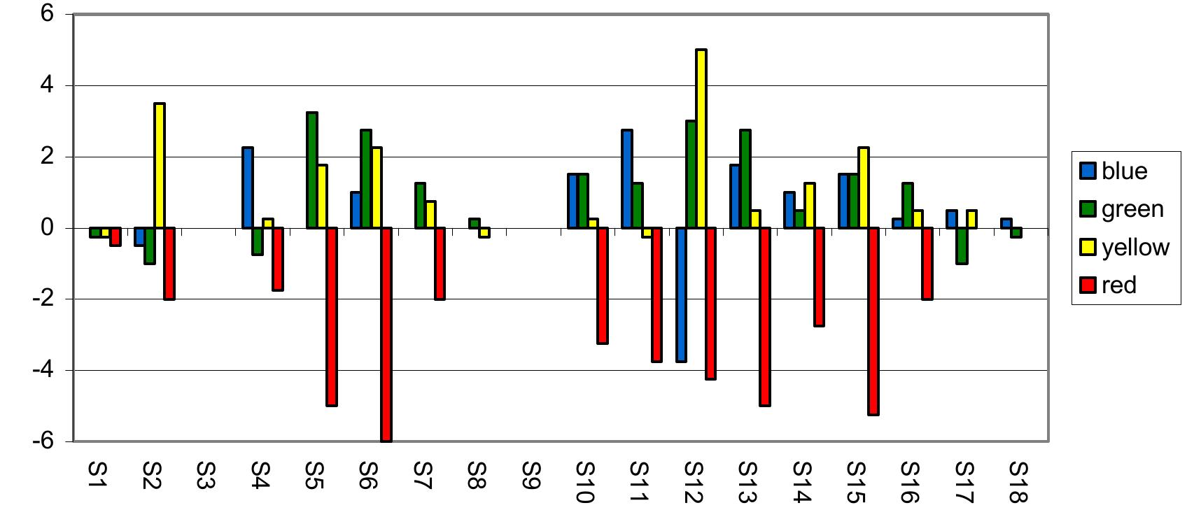 Figure 38 - Colours as non-verbal signs.