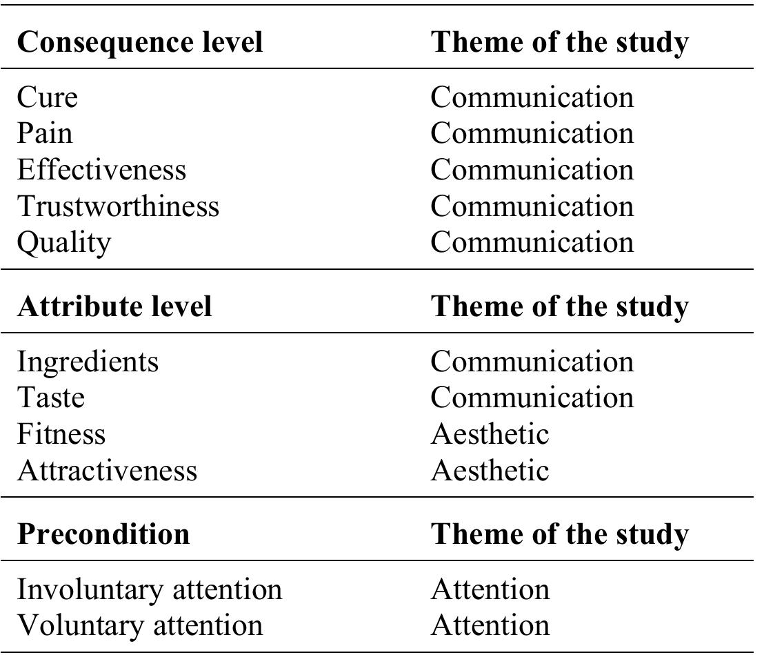 Summary of laddering codes related to colour — product