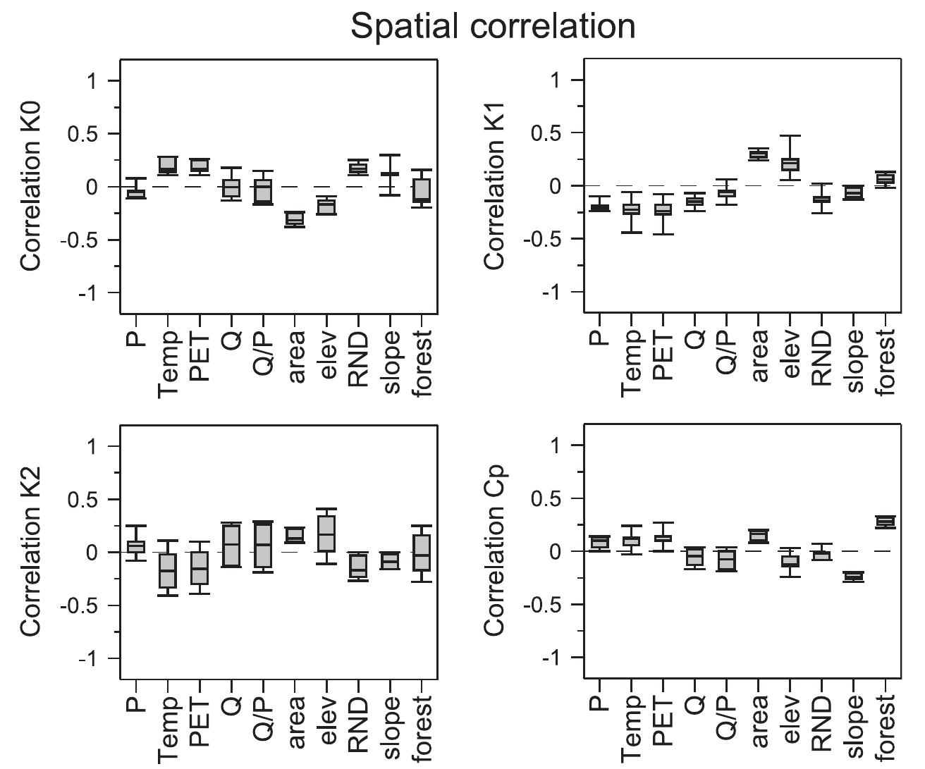 Spearman rank correlation coefficients (spatial