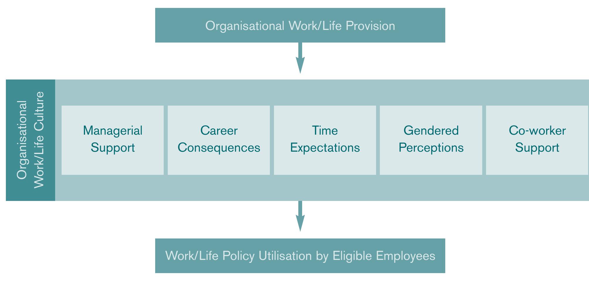 (PDF) The Case for Work/Life Balance
