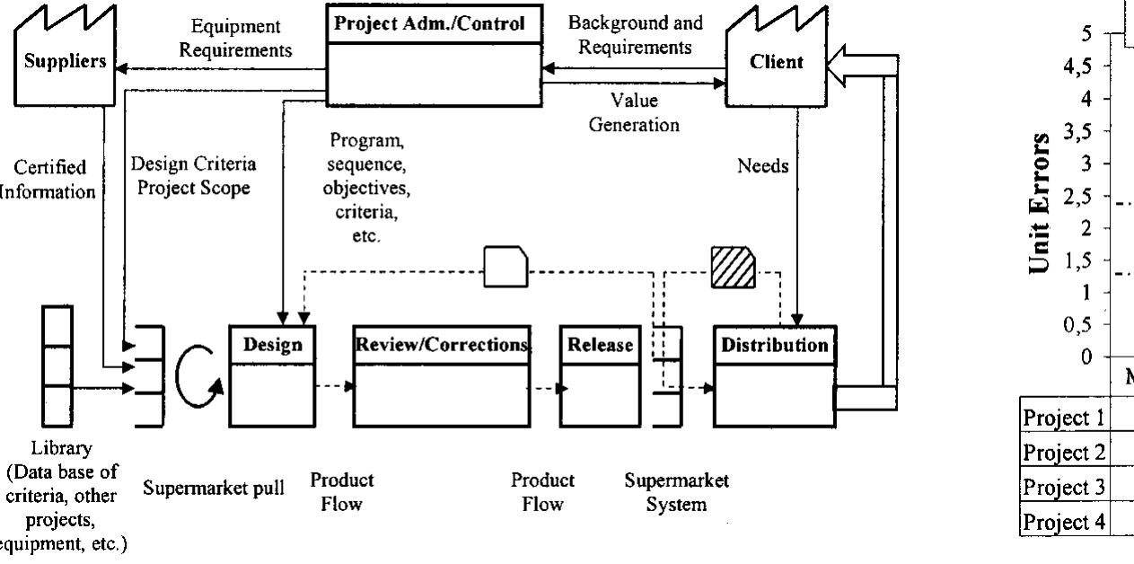 Example of ideal value stream map for design process