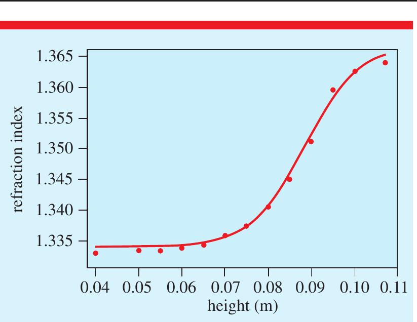 T lépez-arias et al figure 3. alcohol—water refractive index