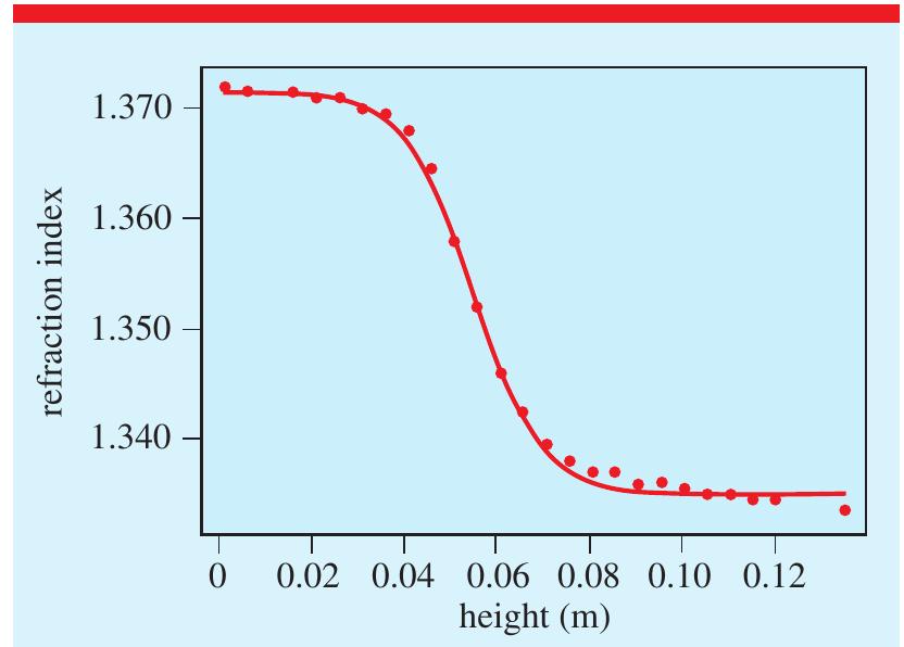 Syrup—water refractive index gradient as a function of the