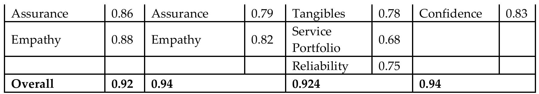 For servqual scale, the alpha score was comparable to 0.955,