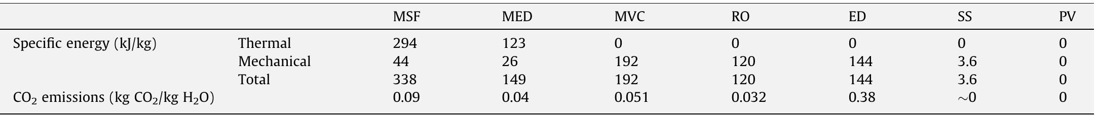 Msf - multi-stage flash distillation; med - multi-effect