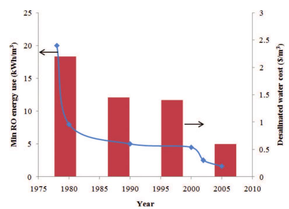 Specific energy consumption and desalination cost of reverse