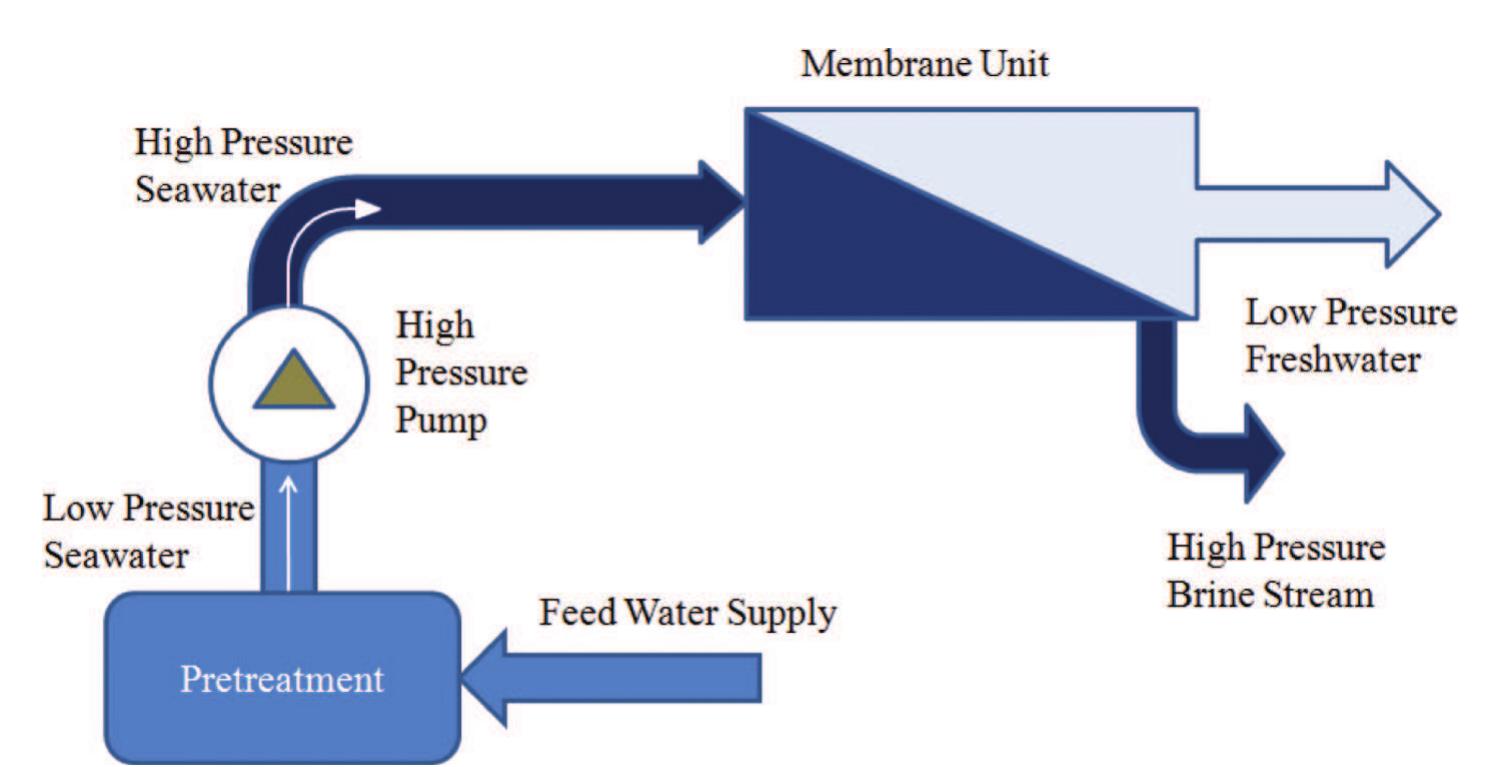 Single-pass reverse osmosis process without energy recovery