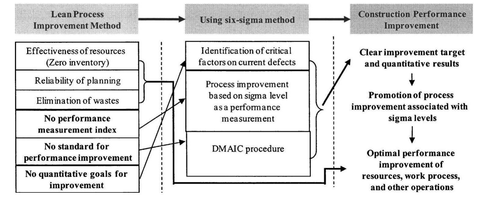 Concept of six sigma integrated approach a performance