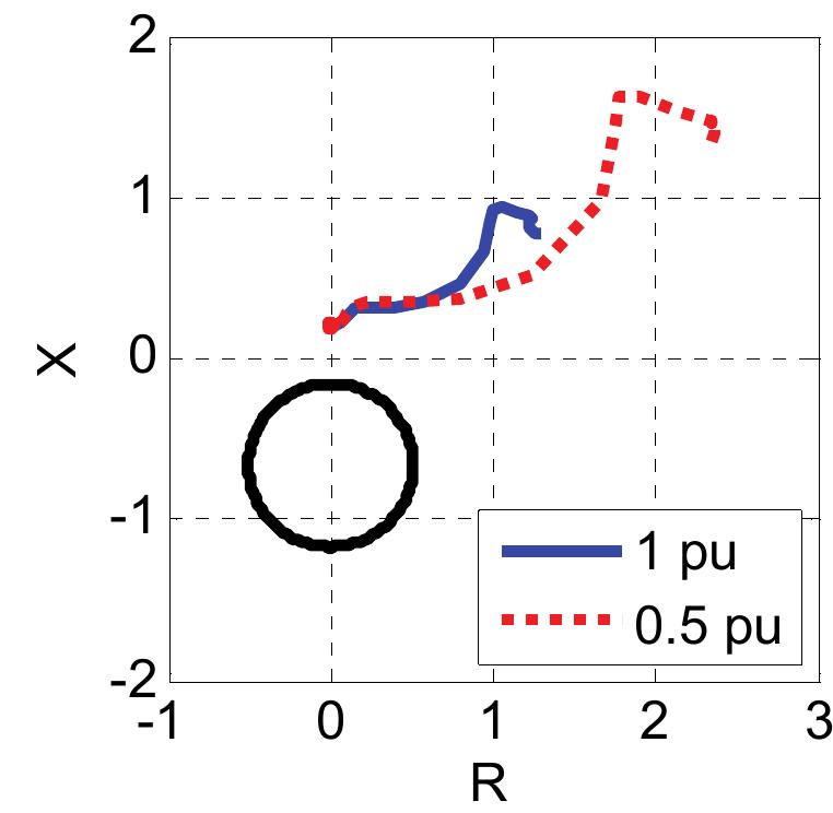 G1 terminal impedance trajectory in r-x plane during the