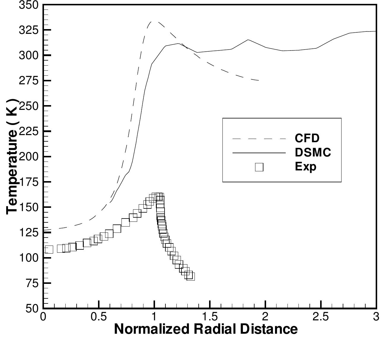 Figure 39 - A COMBINED CFD-DSMC METHOD FOR NUMERICAL