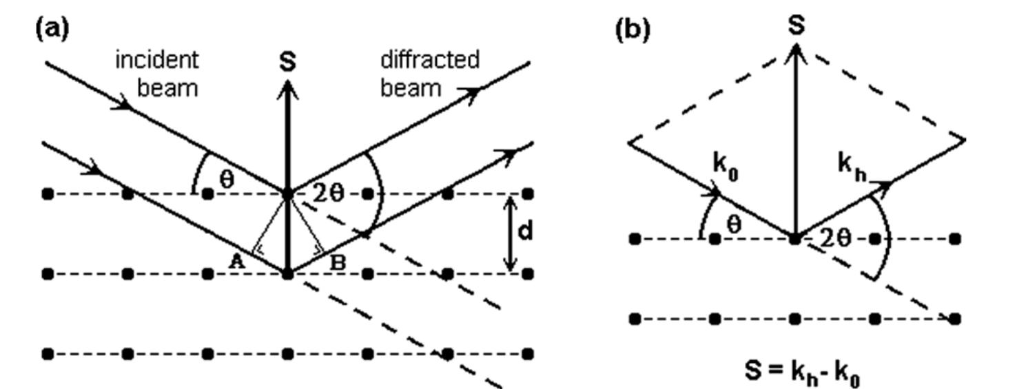 Schematic of x-ray diffraction; (a) illustration of the