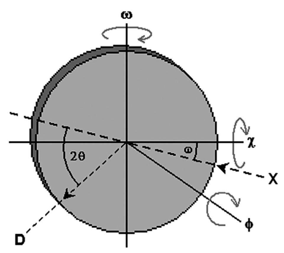 Sample reference frame, showing the axes of rotation. the
