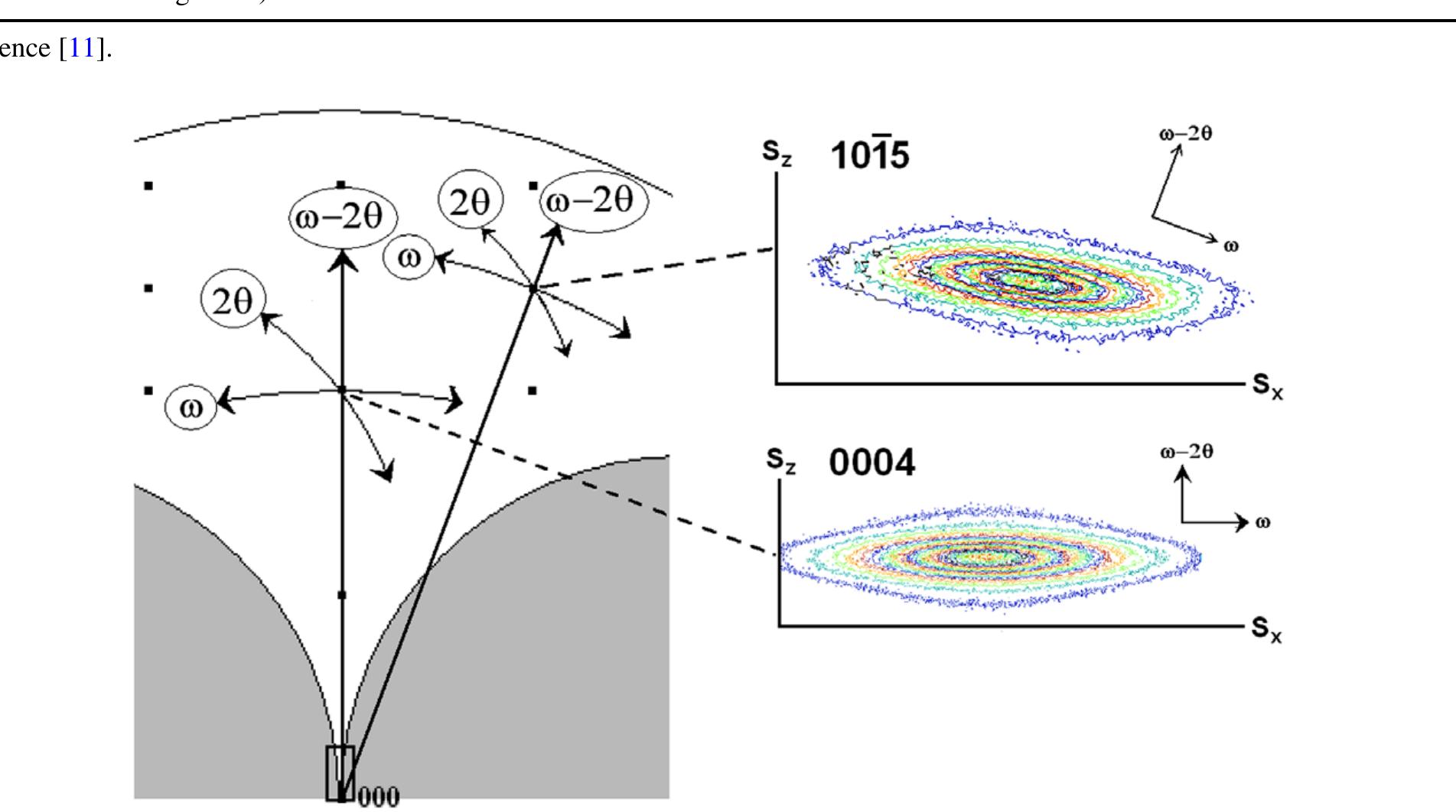 The directions taken by different scan types (w, 20 and