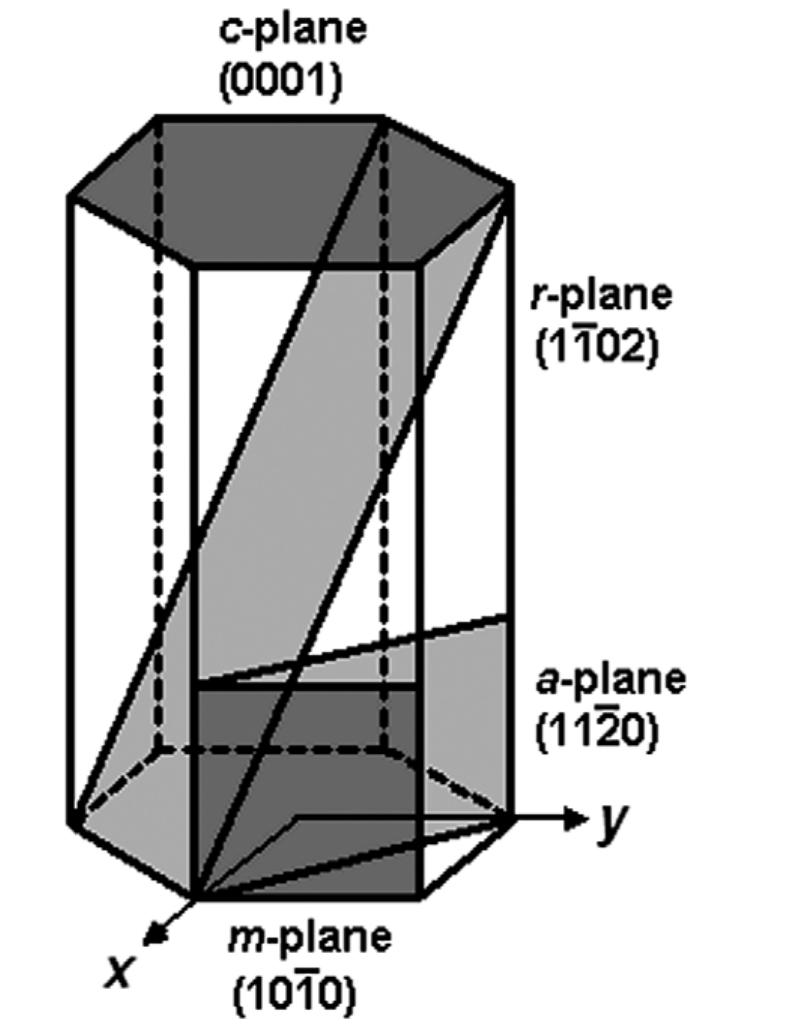 Illustration of polar (c-plane), semipolar (r-plane) and