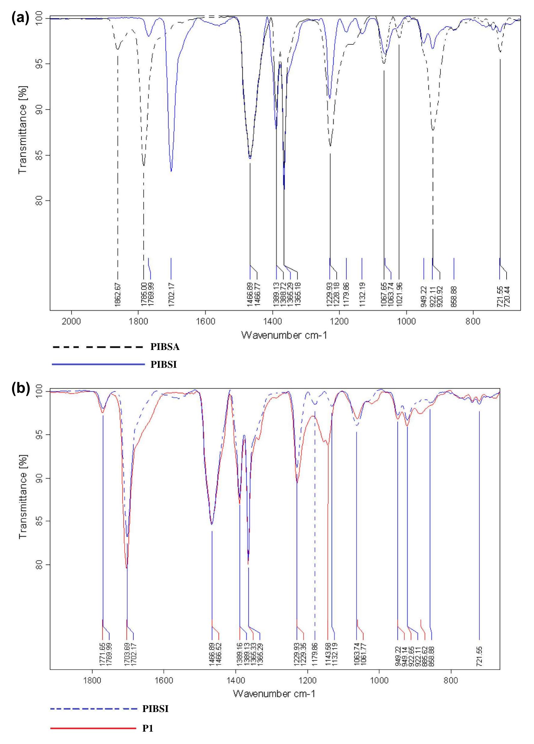 (a) ftir spectra of pibsa and pibsi. (b) ftir spectra of