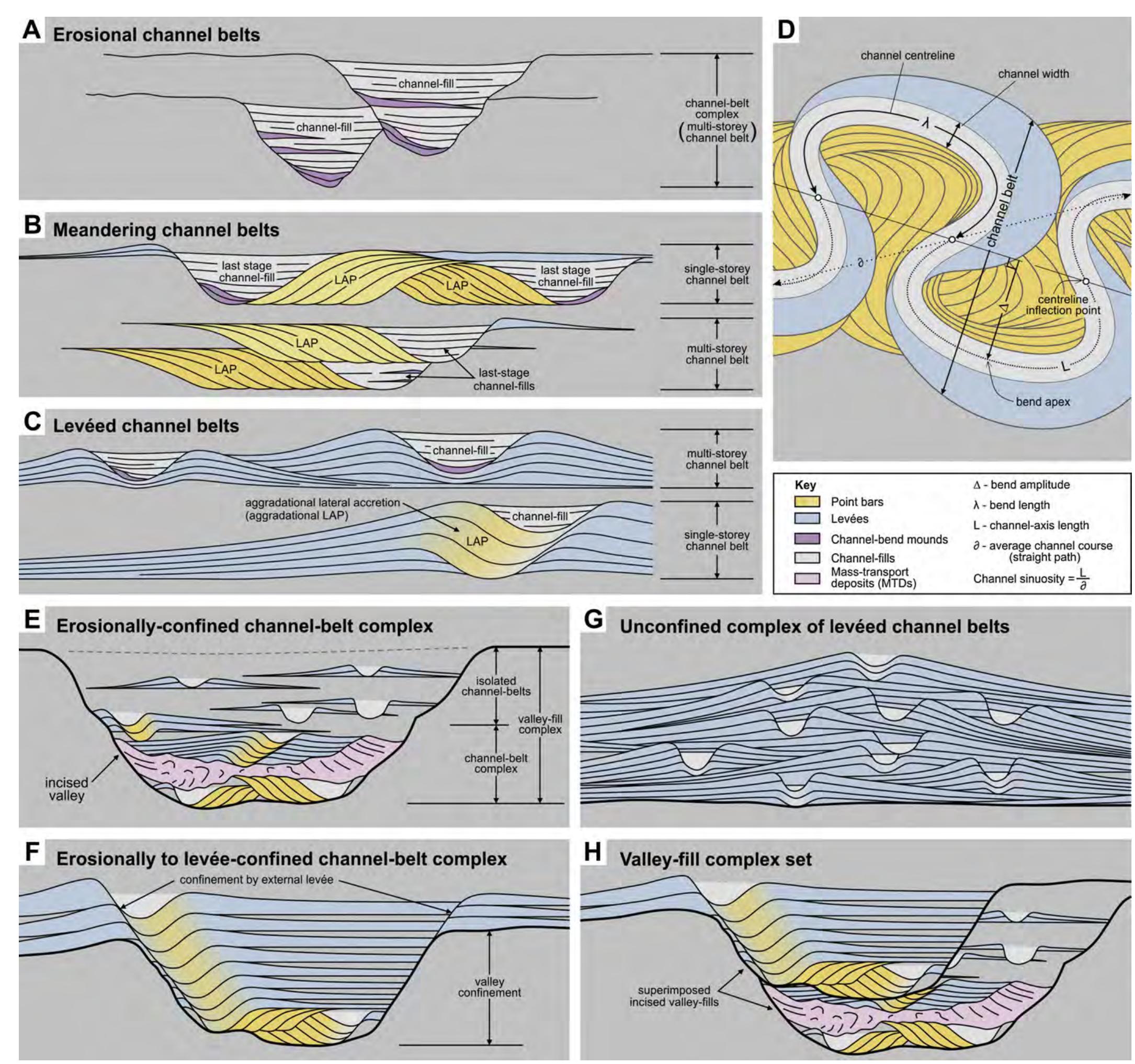 Schematic diagrams illustrating basic terminology used in