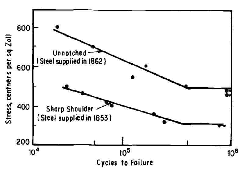 Wohler's s-n curves for krupp axle steel. wohler's machine