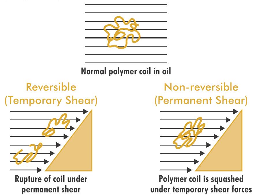 The below diagrams show the two types of shear that can