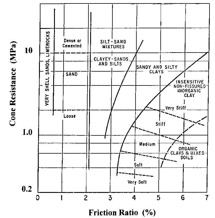 (PDF) CPT AND CPTu DATA FOR SOIL PROFILE INTERPRETATION: REVIEW OF ...