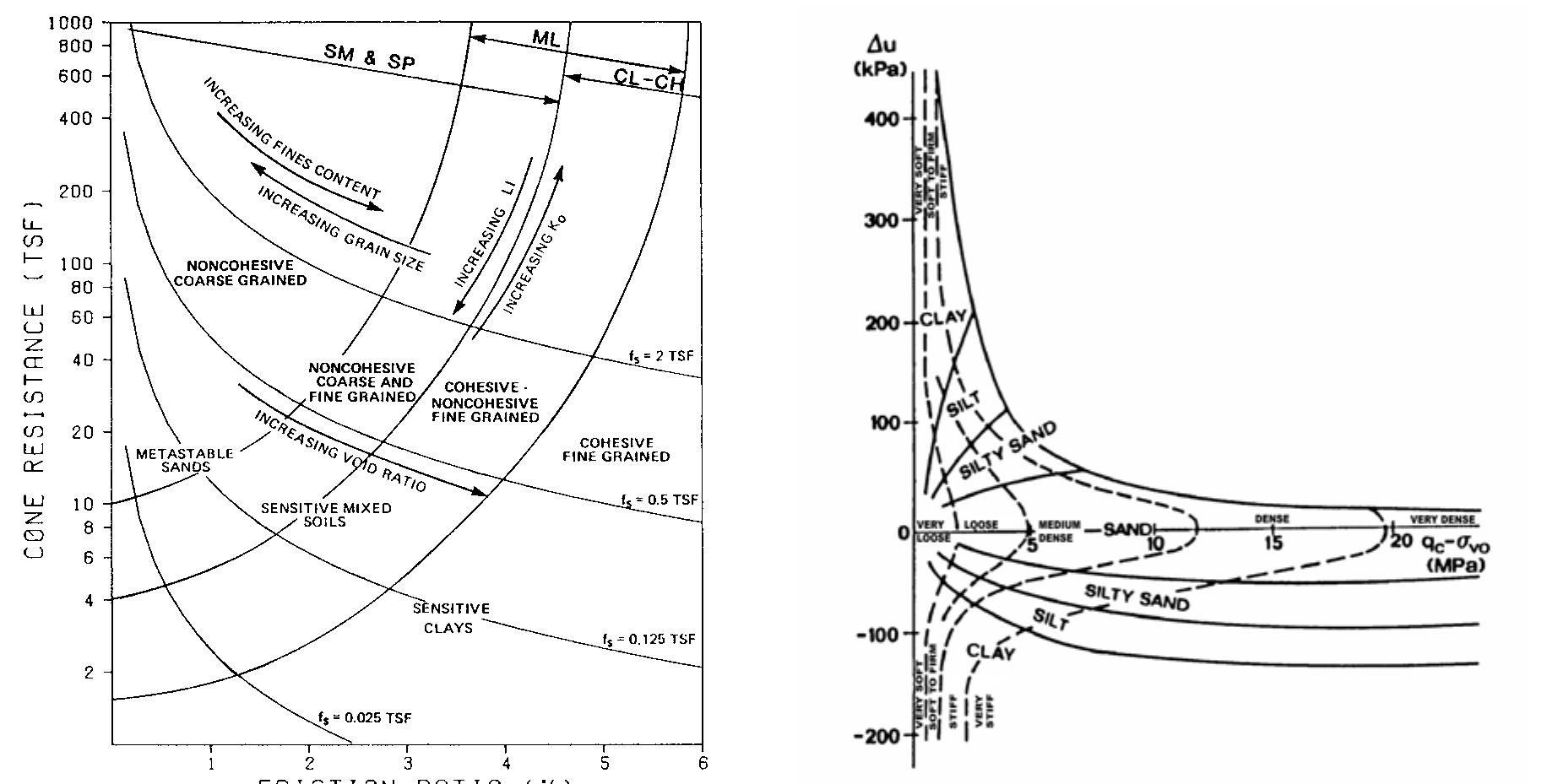 Jones and rust [14] developed the soil profiling chart shown